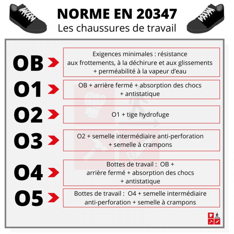 Norme EN 20347 : la norme des chaussures de travail