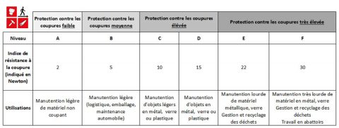 Norme EN 388 des gants de protection : on vous explique